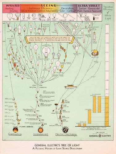 Group of 2 General Electric Posters 1950s - Nov 03, 2007 ...