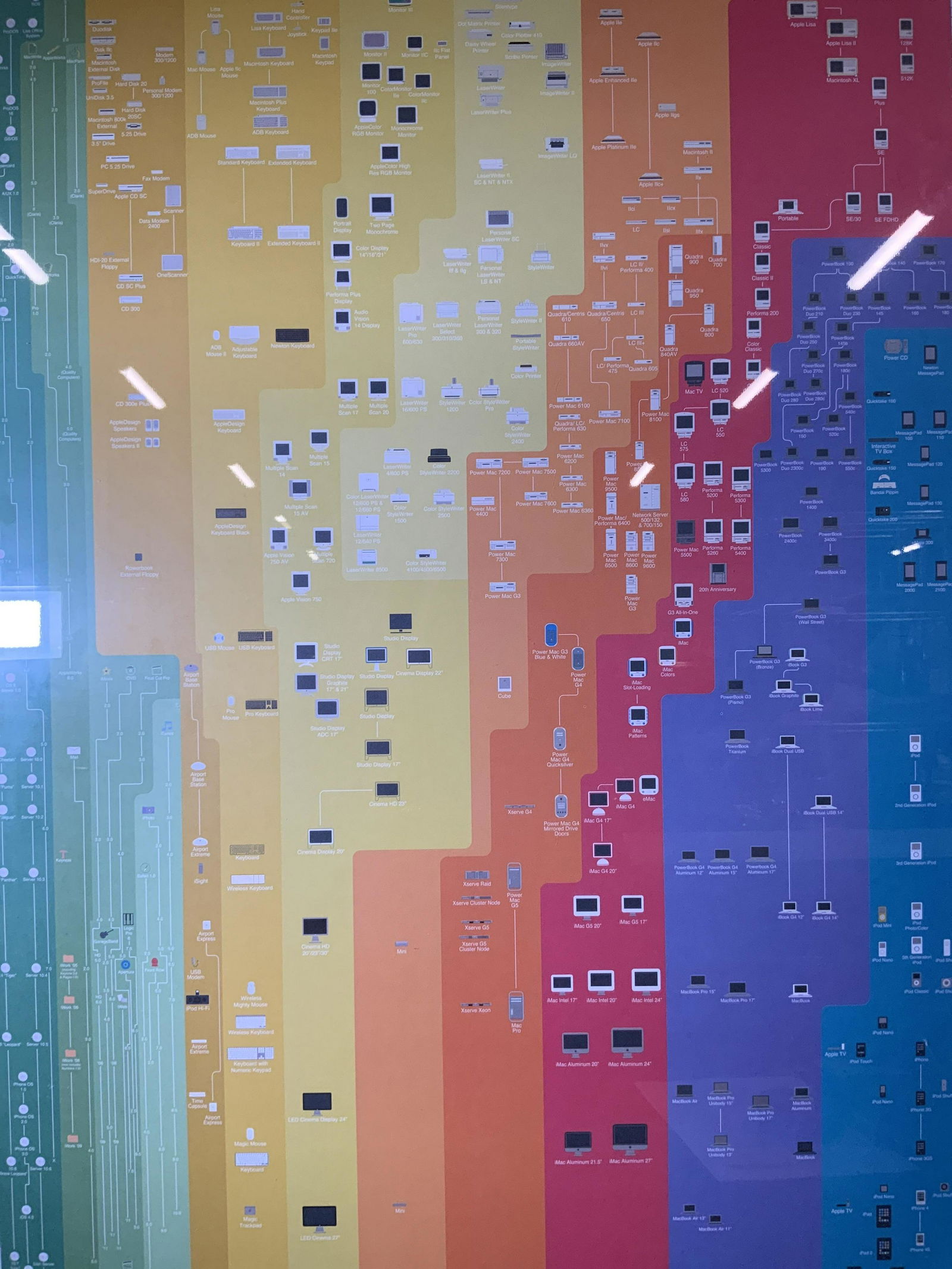 The History of Apple Poster - Jul 28, 2021 | The Benefit Shop ...