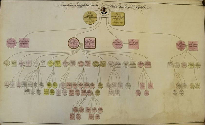 Rothschild Family Â€“ Finely Decorated Family Tree