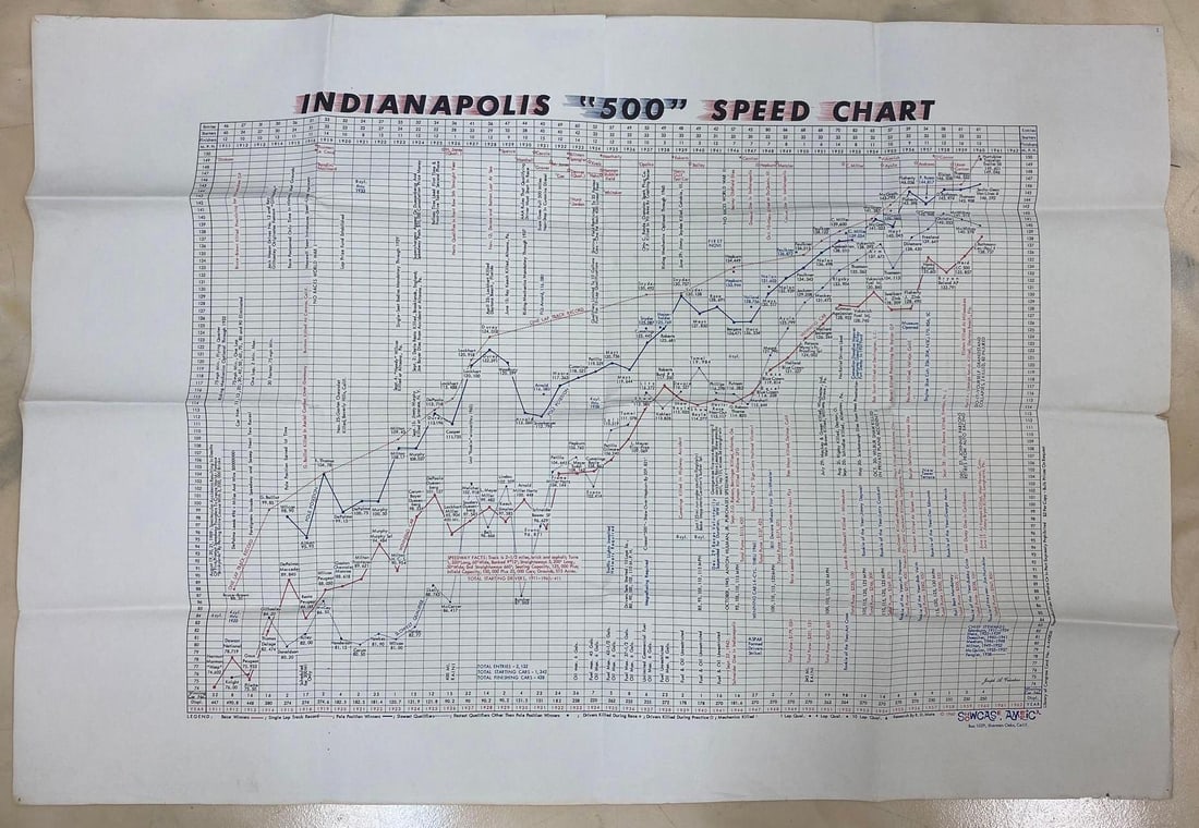 1960 Indianapolis 500 Speed Chart Poster