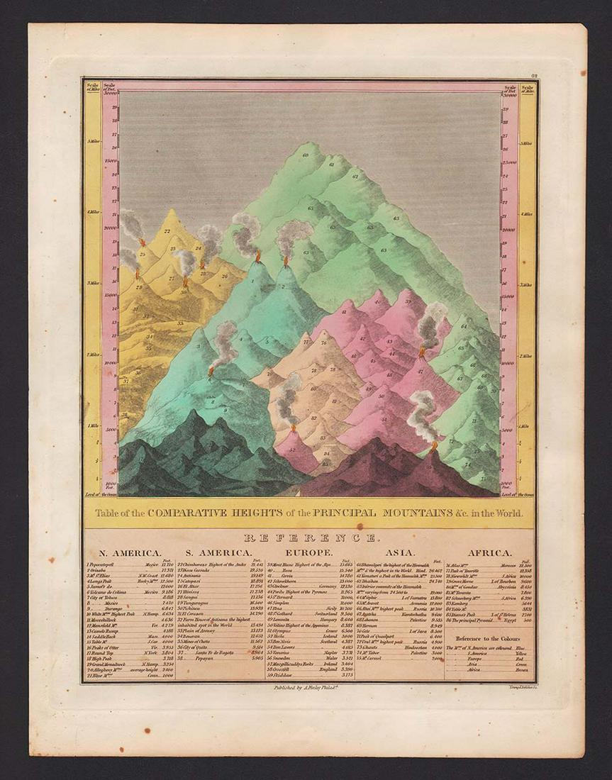 Scarce Heights Of Mountains, 1833 Anthony Finley Map